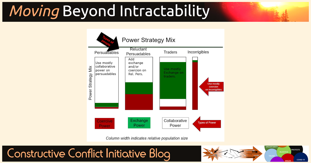 The Power Strategy Mix | Beyond Intractability