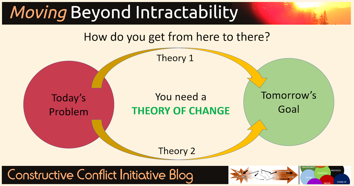 Theories of Change | Beyond Intractability